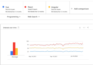 Angular vs Vue vs React Frameworks: Which One is Perfect?